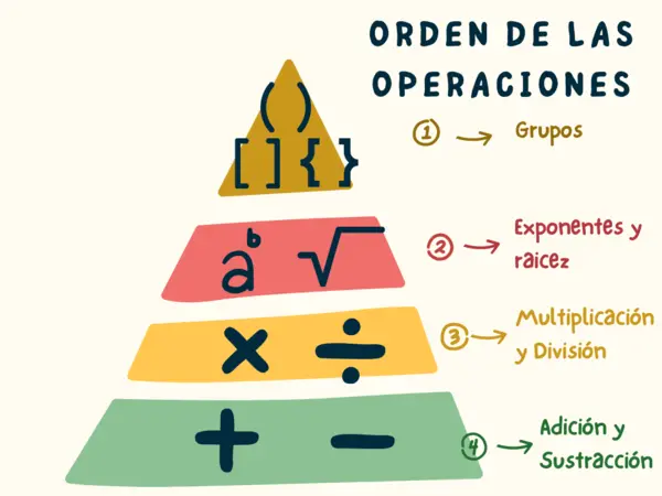 Orden de las operaciones matemáticas | profe.social